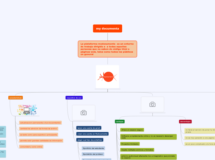 my documenta - Mind Map